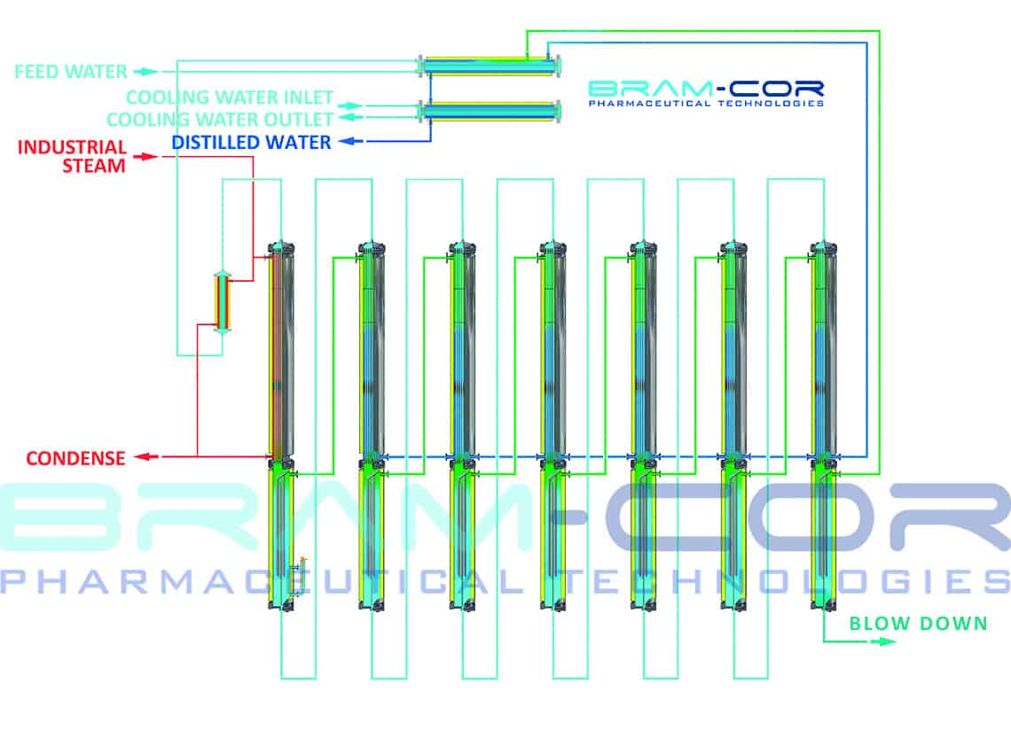 SMPT - THE MULTI EFFECT DISTILLATION SYSTEM (MED)
